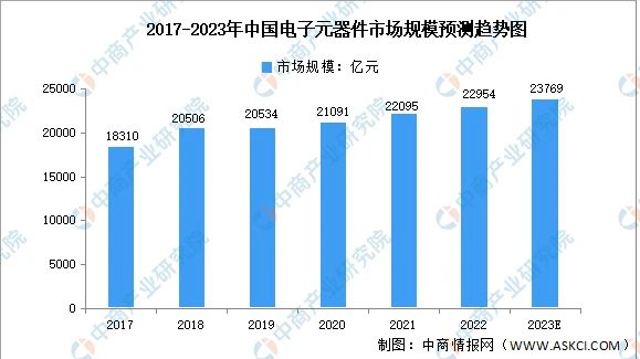 2023年中国电子元器件行业市场规模及发展趋势预测分析 硬之城元器件采购网